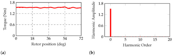 E-Bike Motor Drive: A Review of Configurations and Capabilities