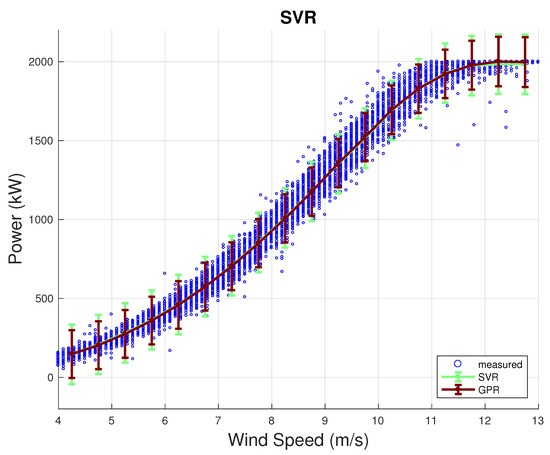 Multivariate Data-Driven Models for Wind Turbine Power Curves including Sub-Component Temperatures
