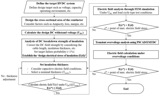 Comparative Analysis of XLPE and Thermoplastic Insulation-Based HVDC Power Cables