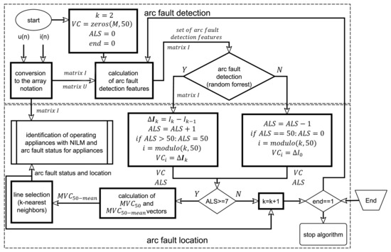 Energies | Free Full-Text | A Novel Method for Detection and Location of Series Arc Fault for ...