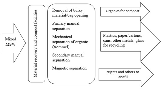 Characterization of Municipal Solid Waste and Assessment of Its ...