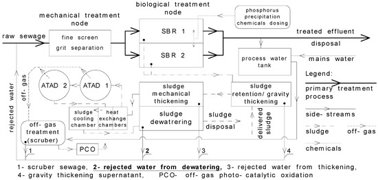 Biodegradation Kinetics of Organic Matter in Water from Sludge ...