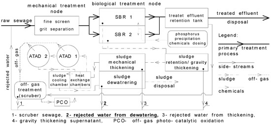 Biodegradation Kinetics of Organic Matter in Water from Sludge ...