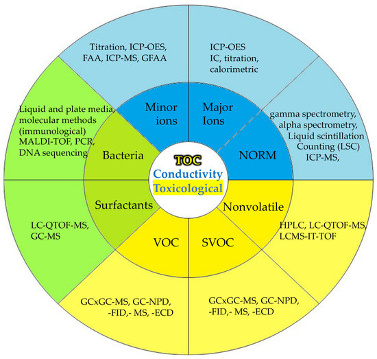 TOC/Conductivity: Surrogate Measurements Potentially Guiding Greater ...