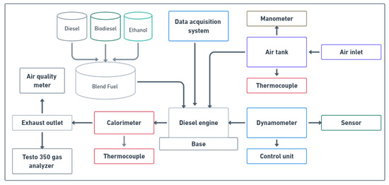 Energies | Free Full-Text | The Experimental Investigation of a Diesel ...