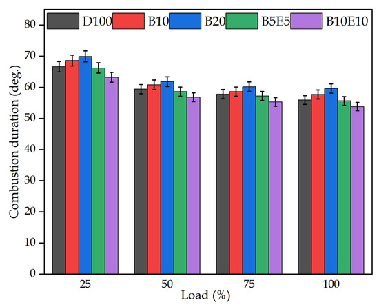 The Experimental Investigation of a Diesel Engine Using Ternary Blends ...