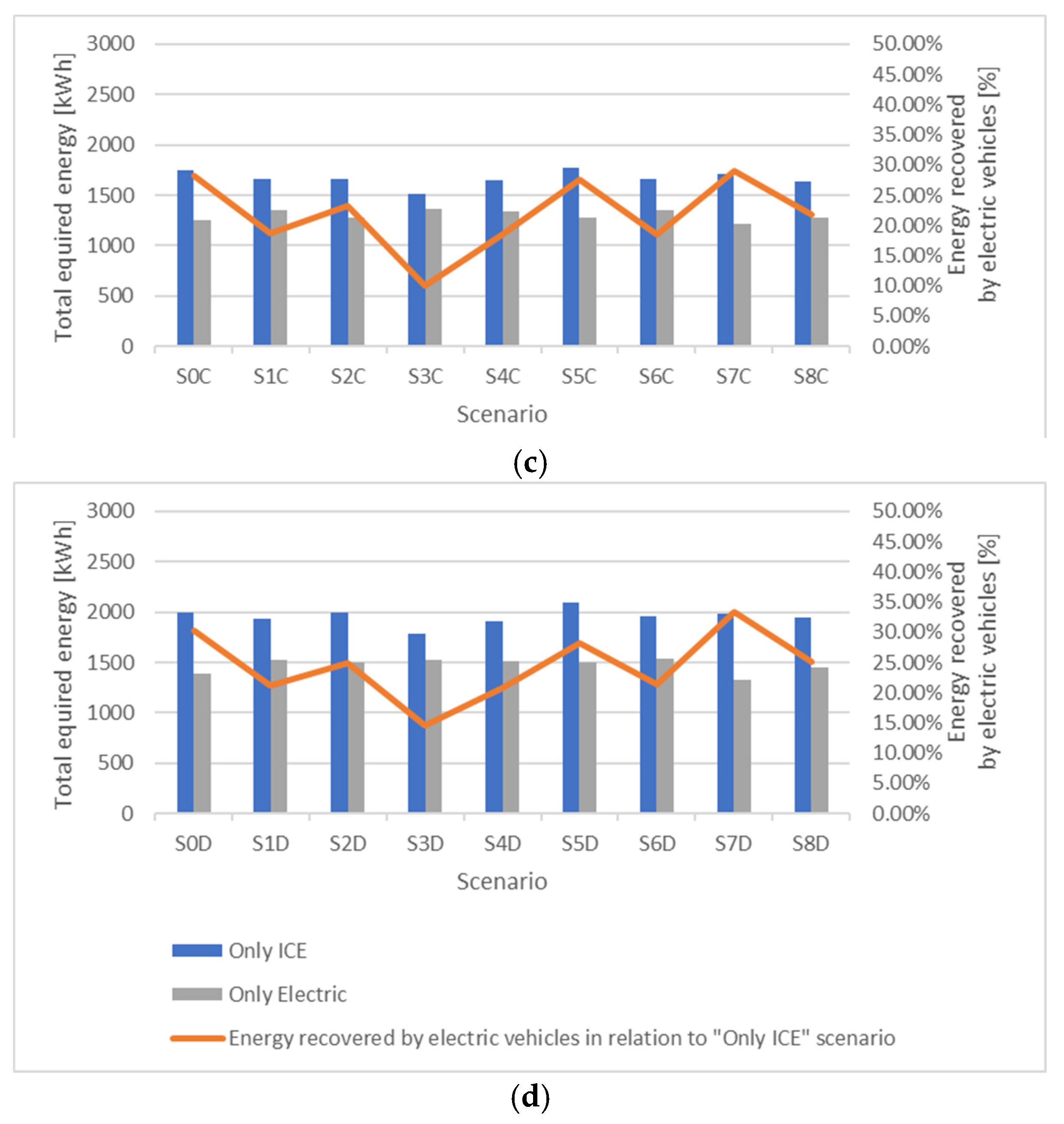 Energies | Free Full-Text | Estimation of Vehicle Energy Consumption at ...