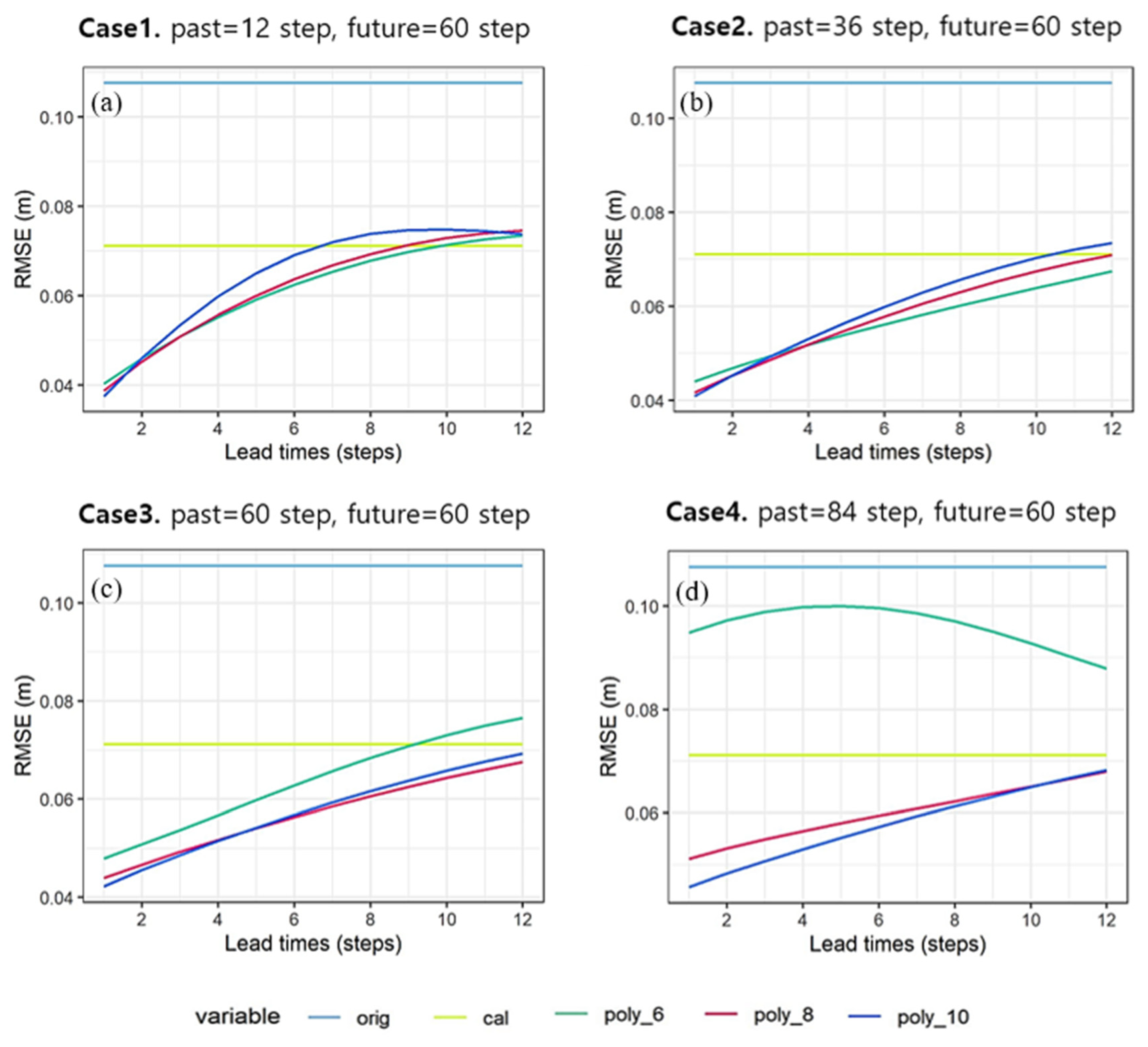 Enhancing Tidal Wave Predictions for the Estuary of the Nakdong River ...
