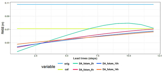 Enhancing Tidal Wave Predictions for the Estuary of the Nakdong River ...