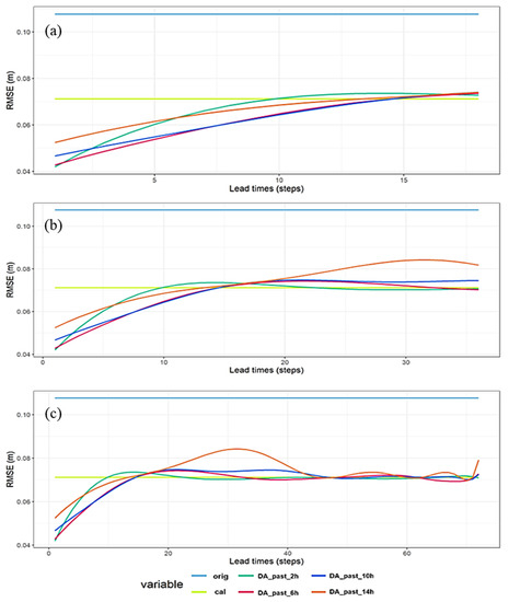 Enhancing Tidal Wave Predictions for the Estuary of the Nakdong River ...