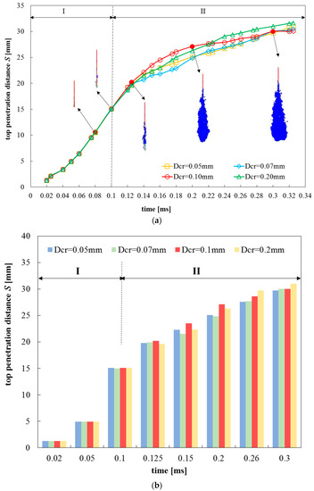 Effect of Particle Diameter on Primary Breakup of High-Pressure Diesel ...