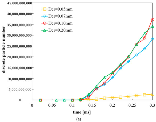 Effect of Particle Diameter on Primary Breakup of High-Pressure Diesel ...