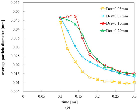 Effect of Particle Diameter on Primary Breakup of High-Pressure Diesel ...