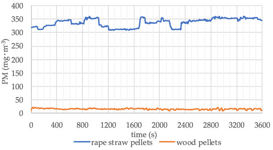 Evaluation of Particulate Matter (PM) Emissions from Combustion of ...