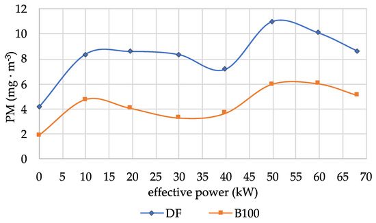 Evaluation of Particulate Matter (PM) Emissions from Combustion of ...
