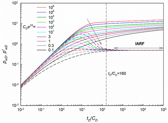 A Novel Workflow for Early Time Transient Pressure Data Interpretation ...