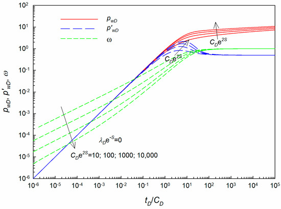 A Novel Workflow for Early Time Transient Pressure Data Interpretation ...