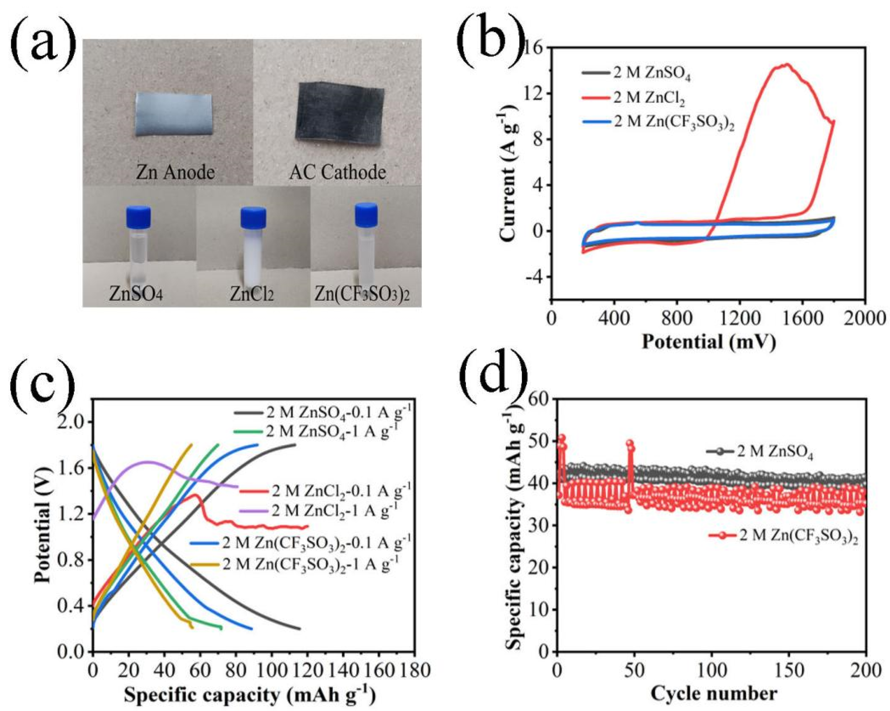 Hybrid Anionic Electrolytes for the High Performance of Aqueous Zinc ...
