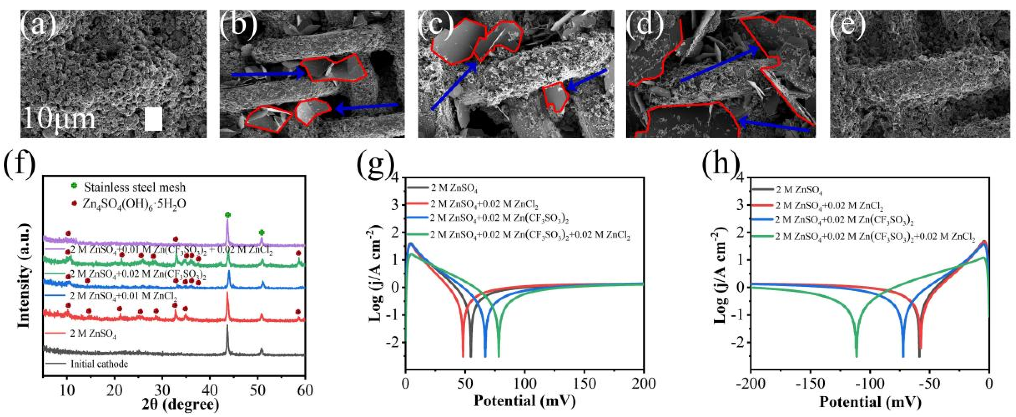 Hybrid Anionic Electrolytes for the High Performance of Aqueous Zinc ...