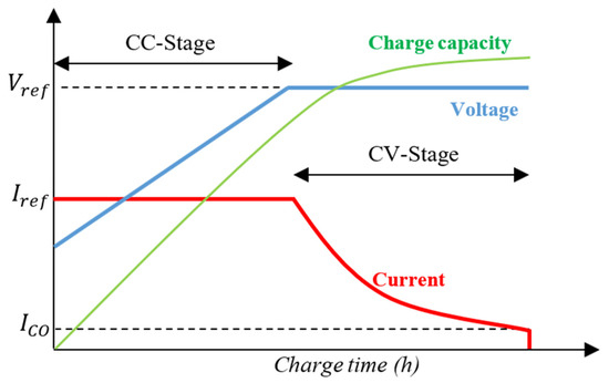 Energies | Free Full-Text | Electric Vehicle Charging Systems ...