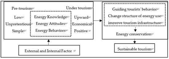 Energy Literacy of Residents and Sustainable Tourism Interaction in ...