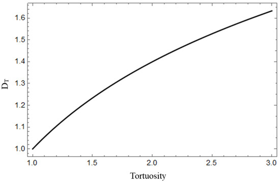 A Fractal Model of Effective Thermal Conductivity of Porous Materials ...
