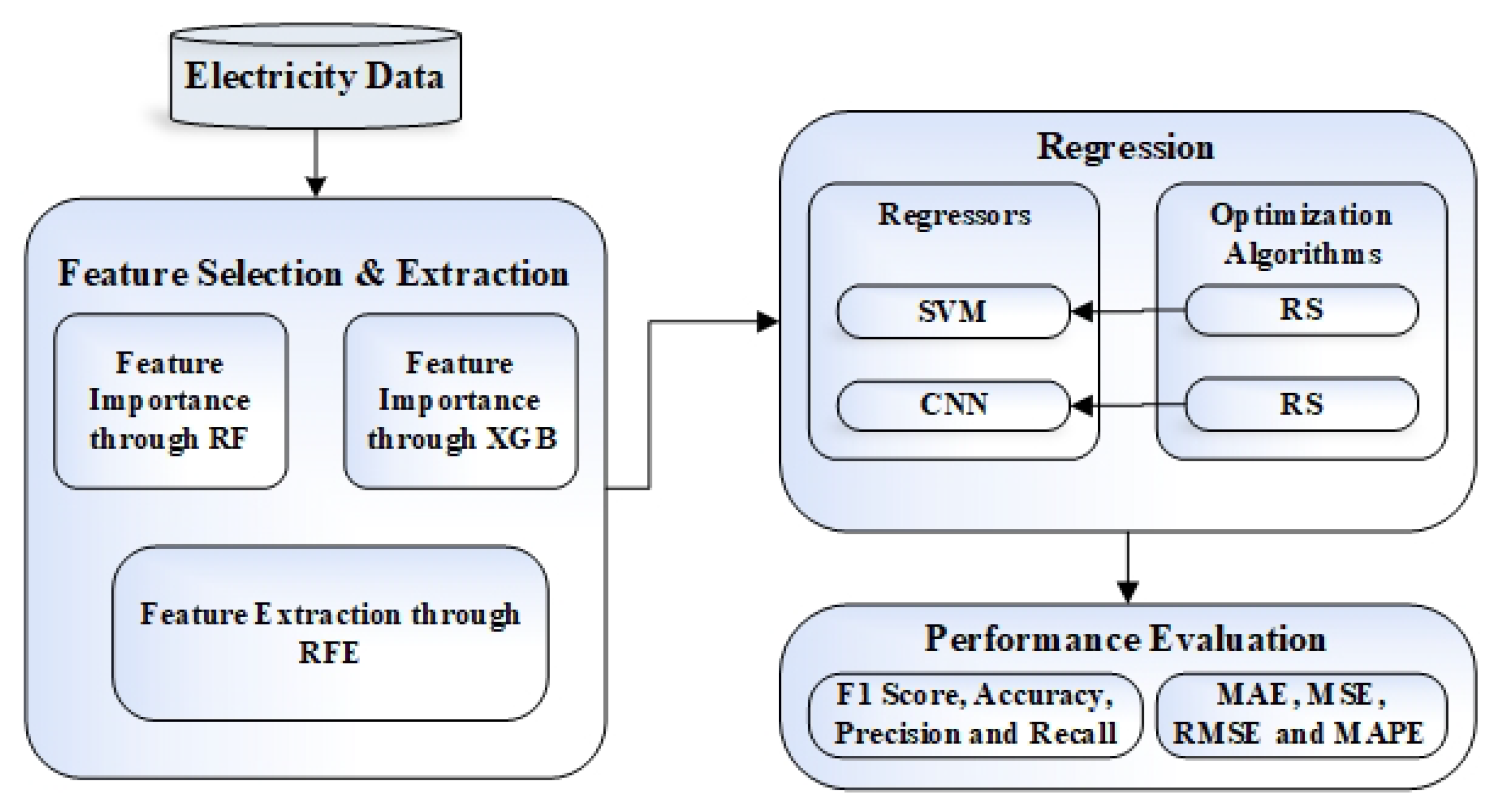 Enhanced Machine Learning Techniques For Medium Term And Short Term Electric Load Forecasting In