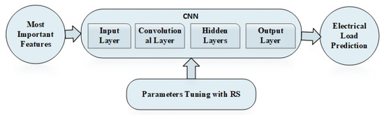 Enhanced Machine-Learning Techniques for Medium-Term and Short-Term Electric-Load Forecasting in ...