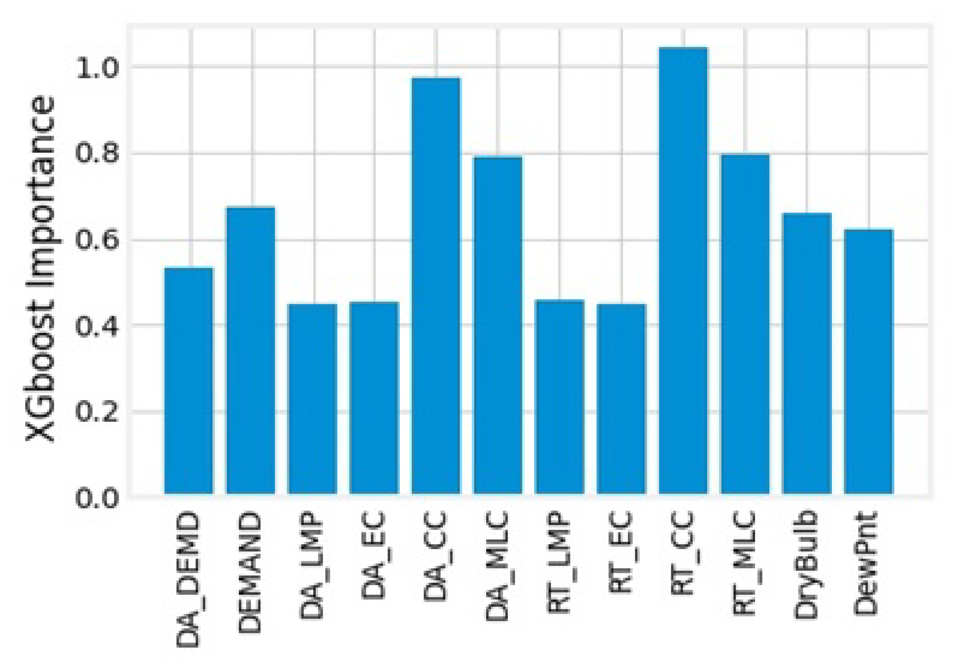 Enhanced Machine-Learning Techniques for Medium-Term and Short-Term Electric-Load Forecasting in ...