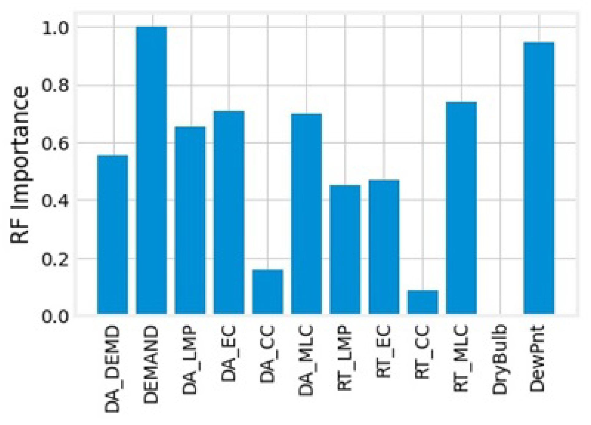 Enhanced Machine-Learning Techniques for Medium-Term and Short-Term ...