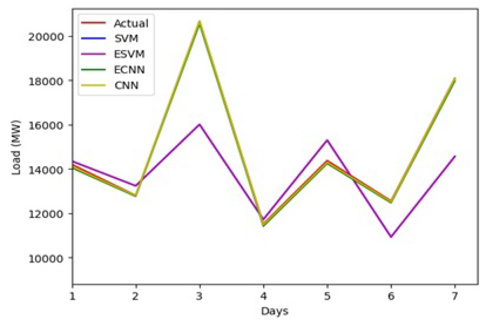 Enhanced Machine Learning Techniques For Medium Term And Short Term Electric Load Forecasting In