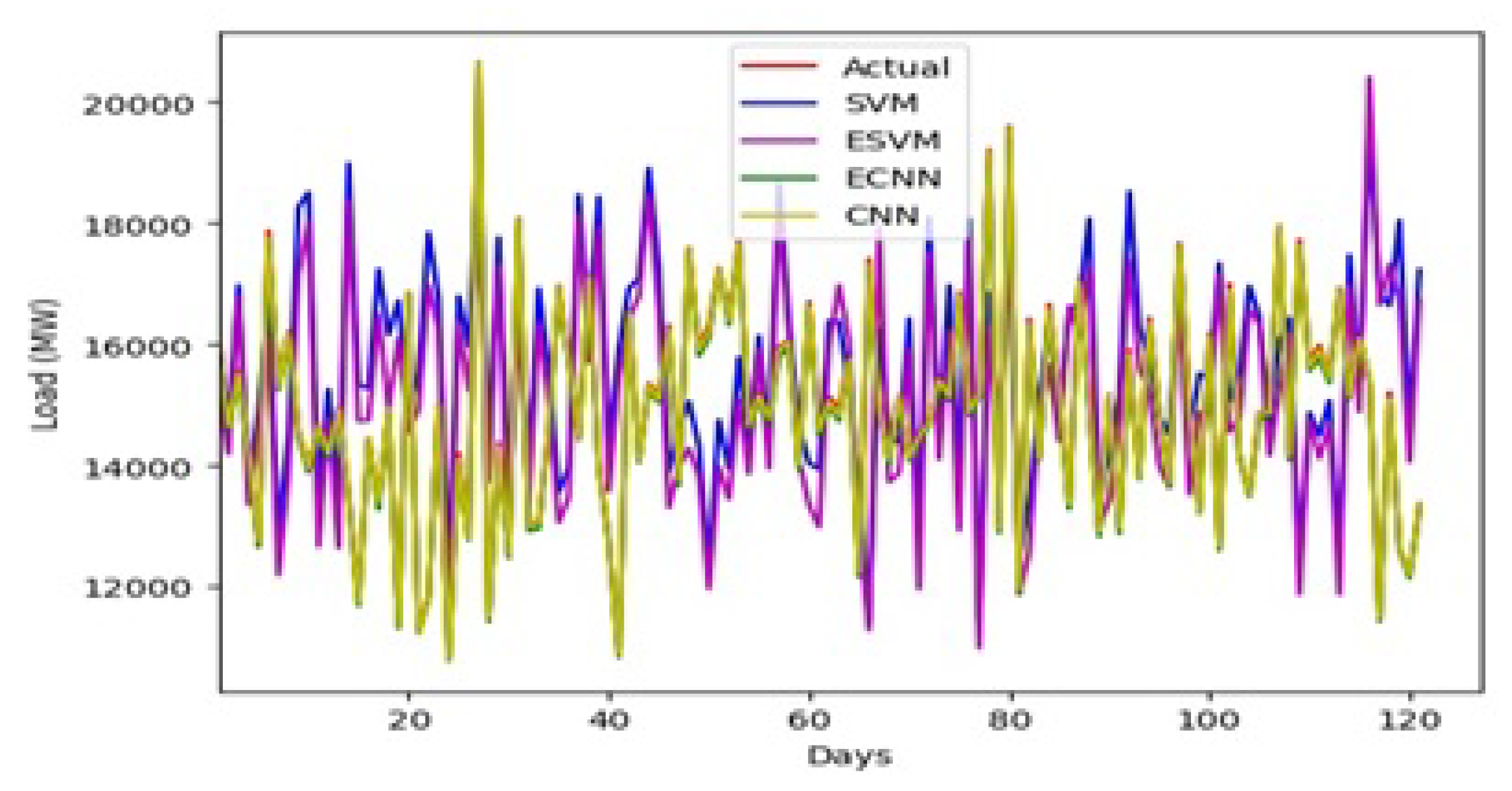 Enhanced Machine-Learning Techniques for Medium-Term and Short-Term Electric-Load Forecasting in ...