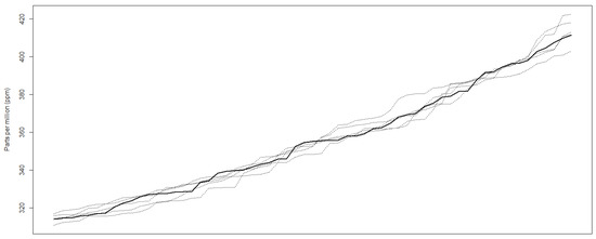 Global Temperature and Carbon Dioxide Nexus: Evidence from a Maximum ...