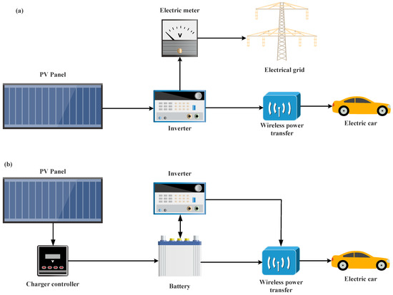 State-of-the-Art Research on Wireless Charging of Electric Vehicles ...