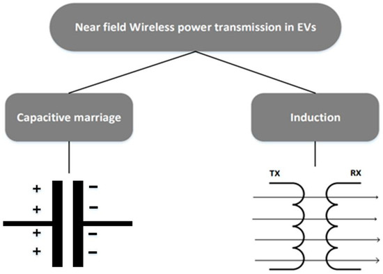 State-of-the-Art Research on Wireless Charging of Electric Vehicles ...