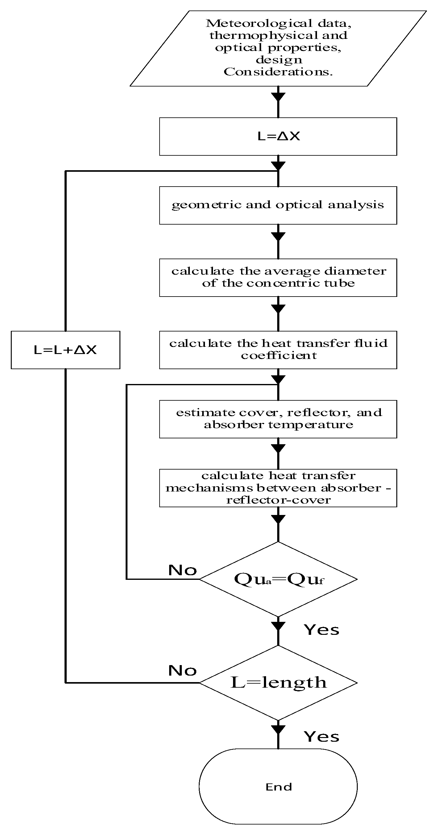 Mathematical Modeling and Simulation of a Compound Parabolic ...