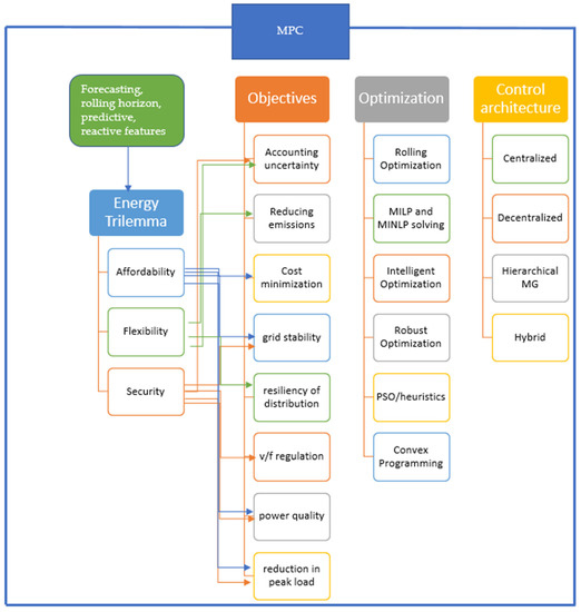 Energies | Free Full-Text | A Review of Microgrid Energy Management Strategies from the Energy ...