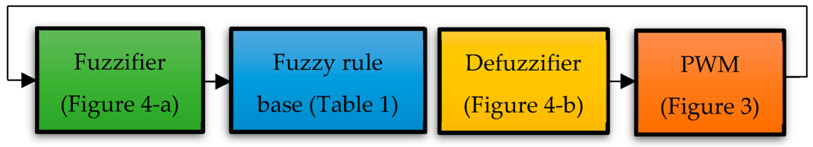De-Loaded Technique Enhanced by Fuzzy Logic Controller to Improve the ...