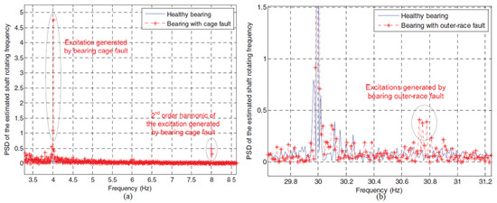 The Bearing Faults Detection Methods for Electrical Machines—The State ...