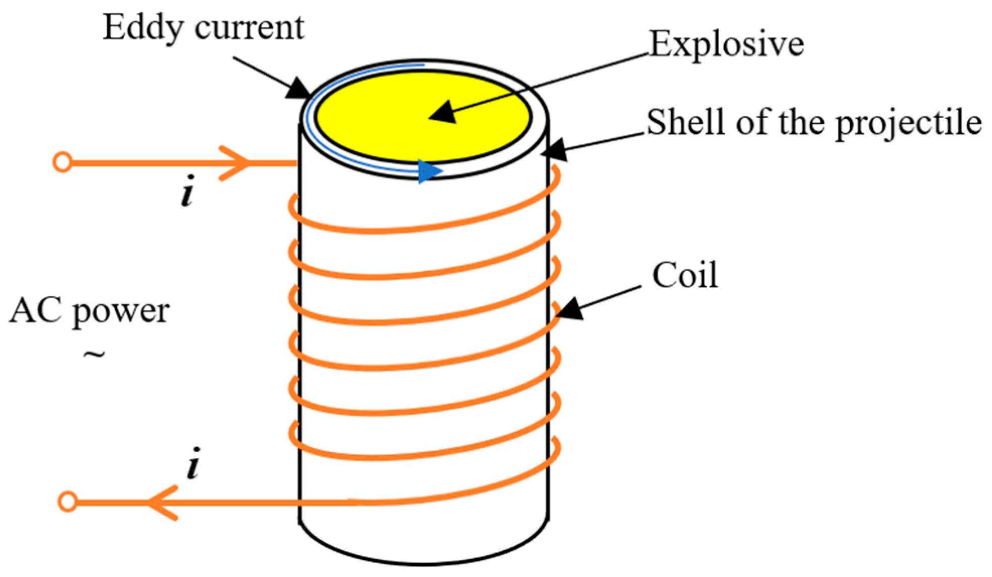 Energies | Free Full-Text | Simulation Analysis of Emptying the ...