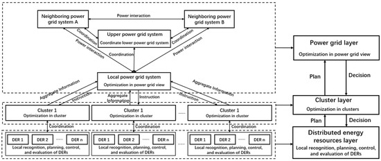 Approach to Multi-Timescale Optimization for Distributed Energy ...