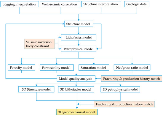 Energies | Free Full-Text | Method of Geomechanical Parameter ...