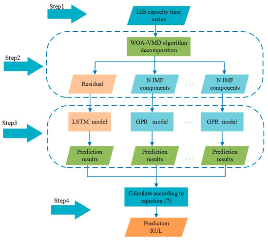 Energies | Free Full-Text | Remaining Useful Life Prediction for Lithium-Ion Batteries Based on ...