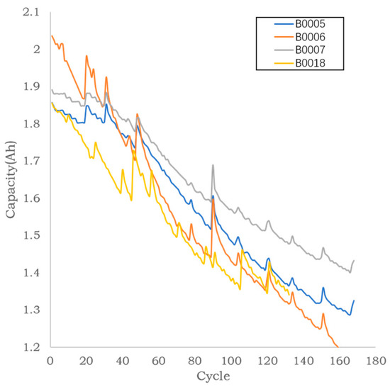 Energies | Free Full-Text | Remaining Useful Life Prediction for Lithium-Ion Batteries Based on ...
