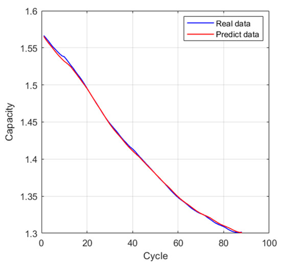 Energies | Free Full-Text | Remaining Useful Life Prediction for ...
