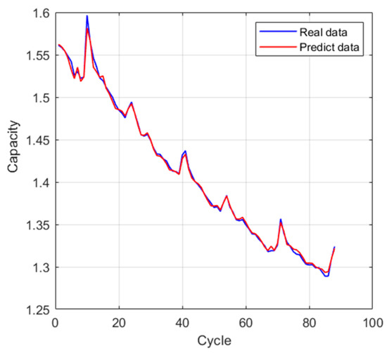 Energies | Free Full-Text | Remaining Useful Life Prediction for ...