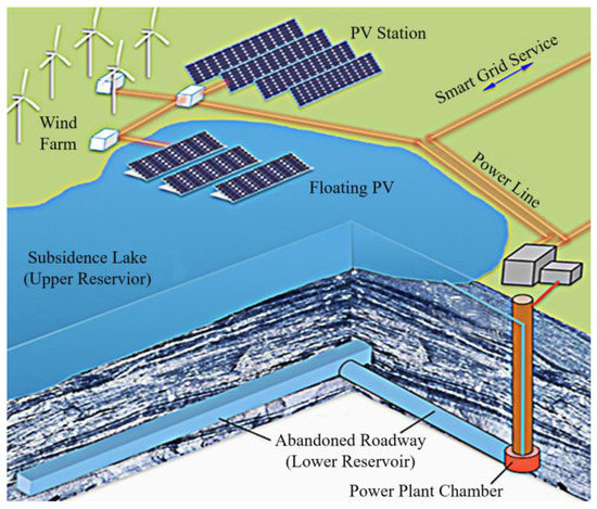 Feasibility Study of Construction of Pumped Storage Power Station Using ...