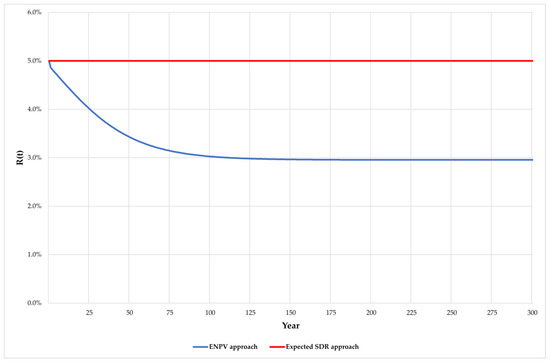 Declining Discount Rates for Energy Policy Investments in CEE EU Member ...
