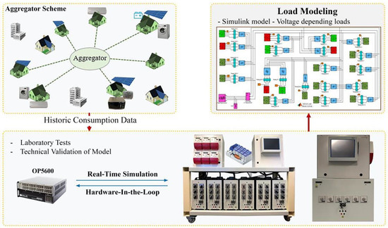 Realistic Load Modeling for Efficient Consumption Management Using Real-Time Simulation and ...
