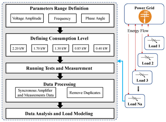 Realistic Load Modeling for Efficient Consumption Management Using Real-Time Simulation and ...
